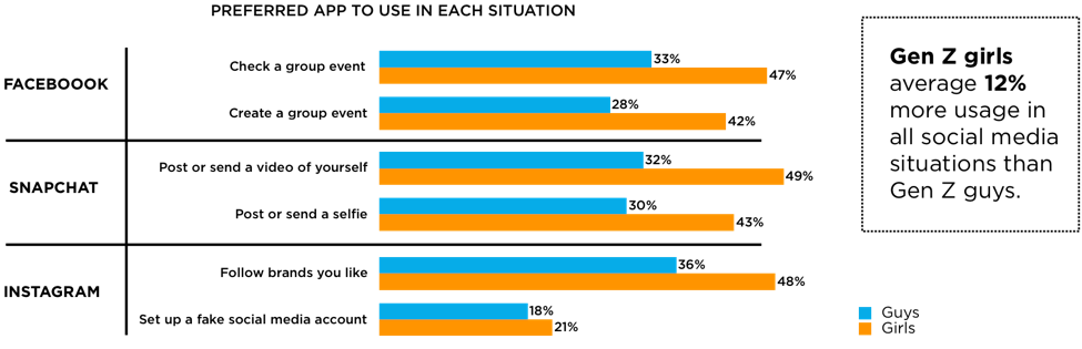 What are Generation Z’s Social Media Preferences?